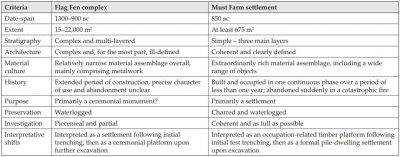 Must Farm Bronze Age Settlement - Peterborough Archaeology