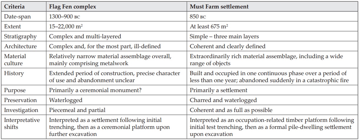 Must Farm Bronze Age Settlement - Peterborough Archaeology